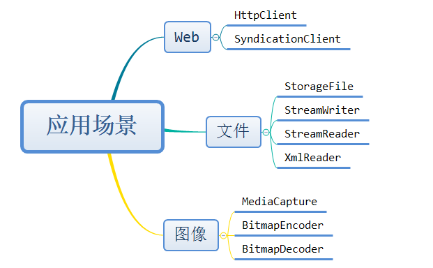 利用 Async And Await 的异步编程 Freesilo Blog